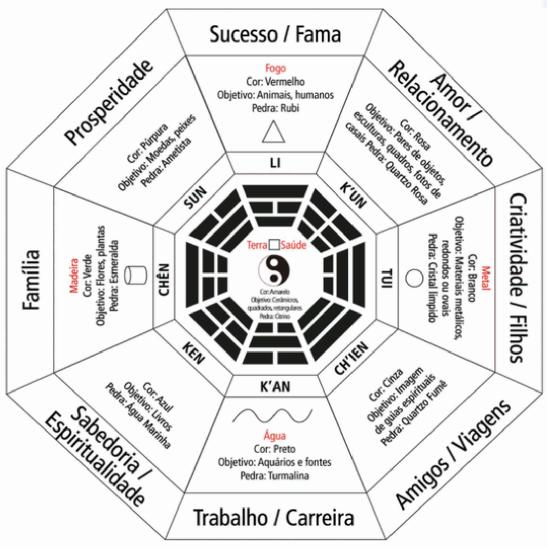 Feng Shui o que é e qual a sua importância? - Blog Pormade